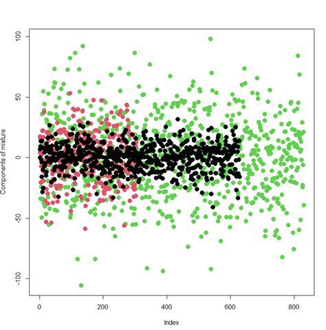 Integrating Feature Selection Into The Model Estimation ~ Data On