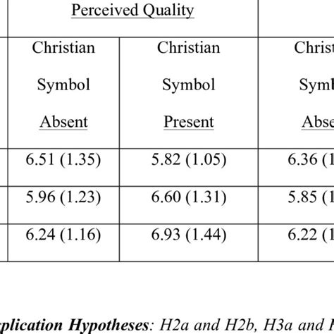 Dependent Variable Means And Standard Deviations Download Table