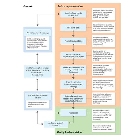 The Consolidated Framework For Implementation Research Cfir Showing