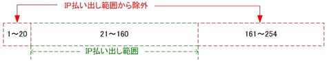 [cisco] Dhcpサーバ設定例 Bfoip