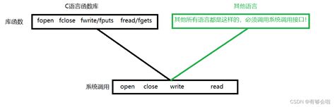【linux】基础io——库函数与系统调用的关系linux中头文件中为啥有很多空函数 Csdn博客