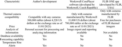 Comparison Of The Developed Software Package With Analogues Download