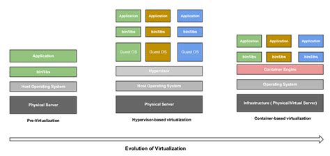 why container virtualization anil talla medium