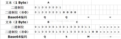 base64编码 csdn博客