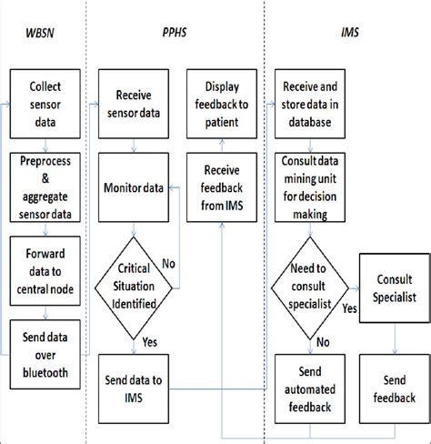 Flow Diagram Of The Implementation Download Scientific Diagram