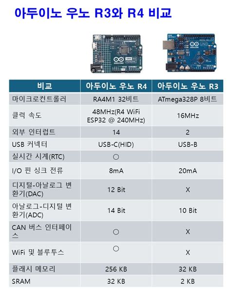메이커 활동과 코딩 교육하면 빠질 수 없는 아두이노 우노arduino Uno의 신규 버전 소개 정식 명칭은 아두이노 우노