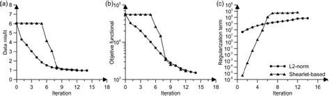 A Data Misfit Rms B Objective Functional C Regularization Term Download Scientific