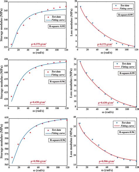 Fitting Results Of Dynamic Viscoelastic Modulus At Different Densities