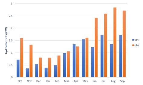 Variation Of The Mean Monthly Hydropower Generation Of The Reservoir In