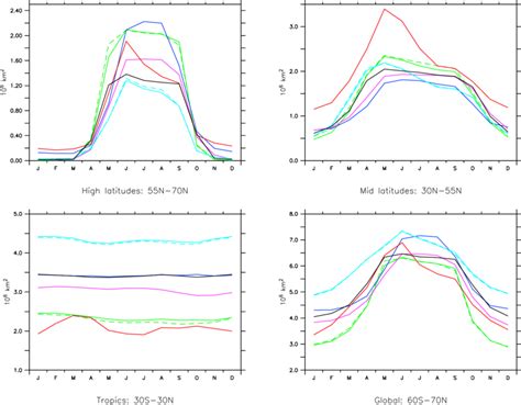 Seasonal Variations In Pih Wetland Area For Different Latitude Zones Seasonal Variations In Pih Wetland Area For Different Latitude Zones