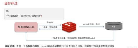 图解redis csdn博客