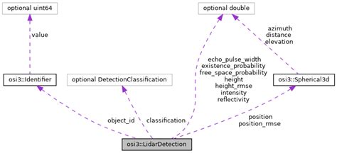Opensimulationinterface Osi3lidardetection Struct Reference