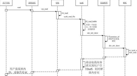 一篇文章让你对sysfs文件及属性了解透彻【linux内核】 知乎