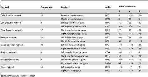 Components And Regions Of Interests Defined By The Spatial Ica Analysis