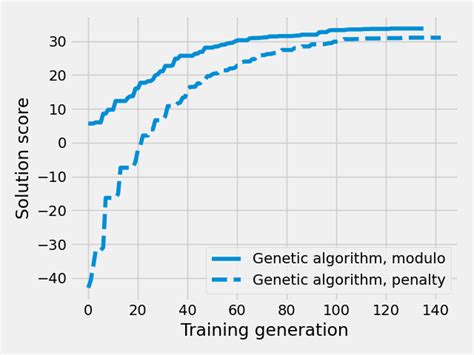 Optimizing Genes With A Genetic Algorithm Kdnuggets