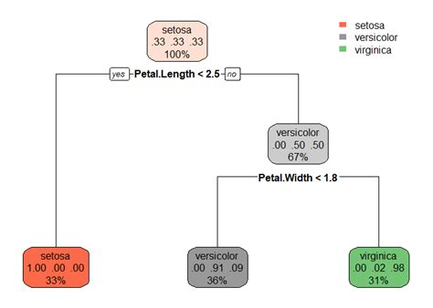 R Converting C50 Models To Rpart Models Stack Overflow