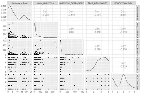 Graph Showing Correlation Structure Of The Most Important Predictors Of