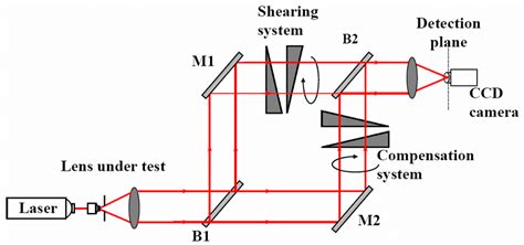 Experimental Setup Of The Vectorial Shearing Interferometer Used In The Download Scientific