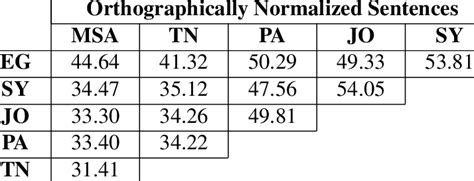 Sentence Pair Average Similarities Using The Overlap Coefficient Download Table