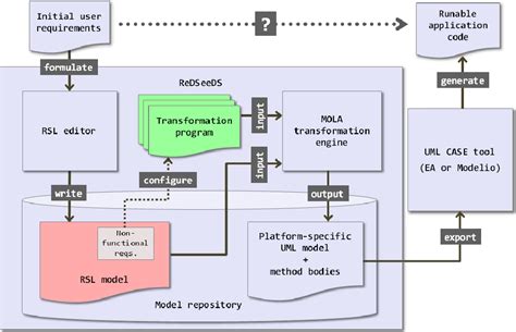figure 3 from generating graphical user interfaces from precise domain