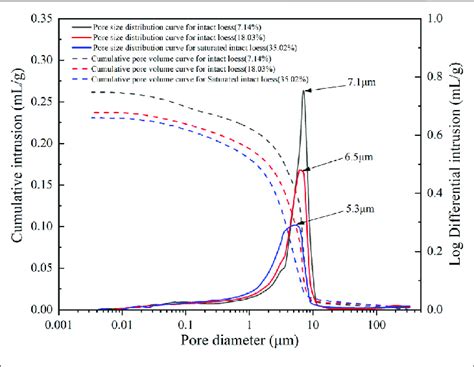 Pore Size Distribution Curves And Cumulative Pore Volume Curves Of
