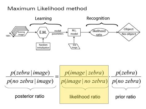 Constellation Models And Unsupervised Learning For Object Class