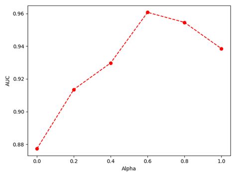 Hyperparameter Analysis The Left Picture Is The Curve Of Layer Number