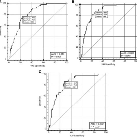 Roc Curve Sensitivity Specificity The Criterion For Cut Off And Area