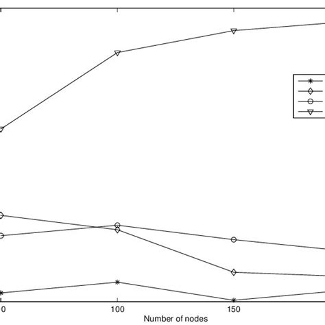 Miss Ratio Vs The Number Of Nodes Download Scientific Diagram