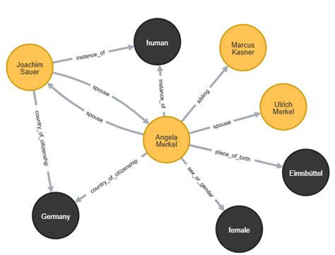 Azure Cosmos Db With Gremlin Api Lets Do Visualizations Today By Disha Verma Technology