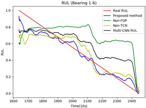 Remaining Useful Life Prognostics Of Bearings Based On A Novel Spatial Graph Temporal