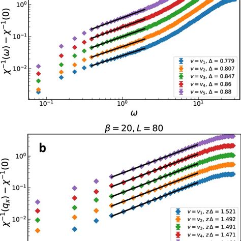 Scaling Of Critical Spin Susceptibility The A Dynamic And B Static Download Scientific