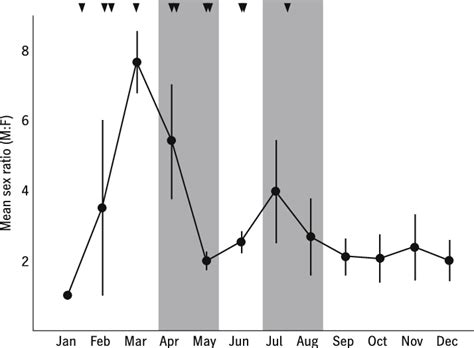Mean Yearly Sex Ratio Of Adult 30 Mm Cw C Maenas Male To Female Download Scientific Mean Yearly Sex Ratio Of Adult 30 Mm Cw C Maenas Male To Female Download Scientific