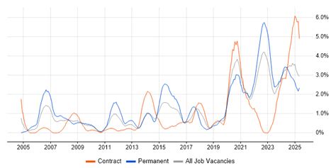 Legal Contracts In Devon Co Occurring Skills And Contractor Rates It Jobs Watch