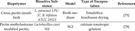 Applications Of Modified Pectin As A Biopolymer Matrix Download Scientific Diagram