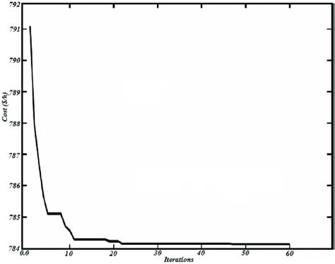 the convergence curve of cost varies based on pso download