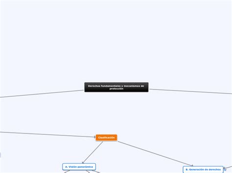 Derechos Fundamentales Y Mecanismos De Pro Mind Map