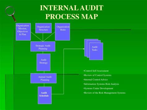 Ppt The Role Of Internal Audit In Risk Management Powerpoint