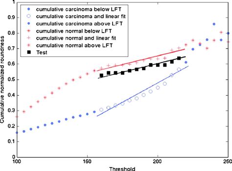 Cumulative Relative Roundness In Dependence Of The Intensity Threshold