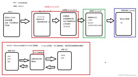 什么是mvc什么是mvvmjava如何理解mvc和mvvm Csdn博客