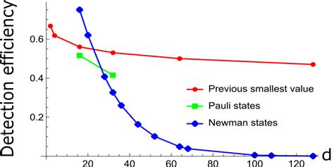 graph theoretic approach to bell experiments with low detection