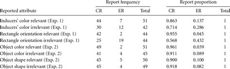 Frequencies Of Correct Versus Incorrect Responses And Their