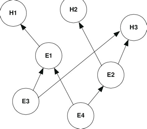 Example Of An Inference Net Formed By The Rules From Figure Download Scientific Diagram