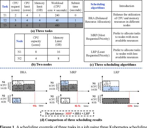 Figure 1 From K8ssim A Simulation Tool For Kubernetes Schedulers And Its Applications In