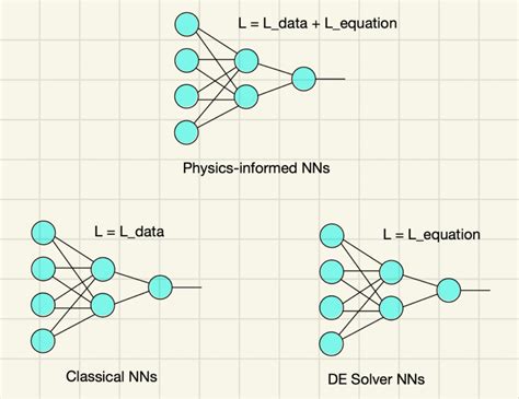 Solving Differential Equations With Neural Networks Towards Data Science