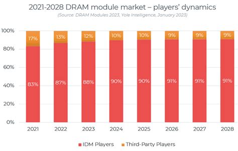 Dram Module Market From 42 Billion In 2022 To 963 Billion In 2028