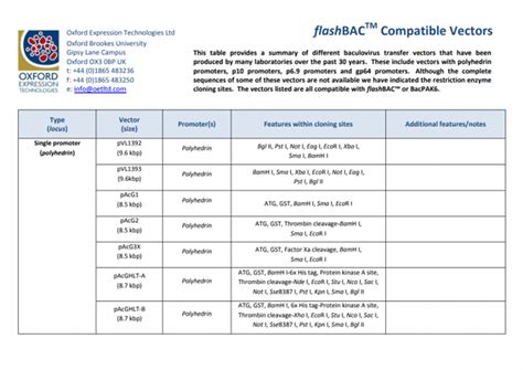 Baculovirus Transfer Vectors Compatible With Flashbac™