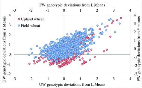 Mean Genetic Deviations Obtained In The Third Cycle Download Scientific Diagram
