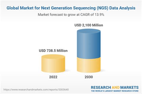 Global Next Generation Sequencing Data Analysis Strategic