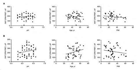 A Correlation Between ∆if For Dopamine Transporter Dat And